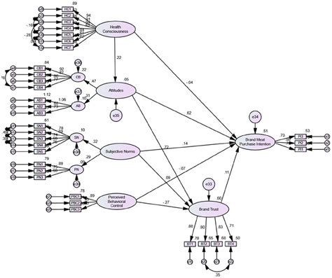 Structural Equation Model Path Coefficients Download Scientific Diagram