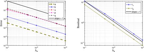 Convergence For The Global Error Left And The Residual Right For Download Scientific