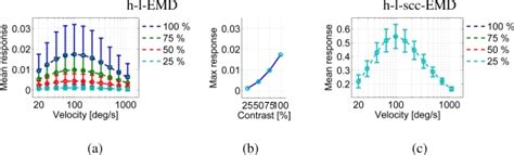 Velocity Tuning Curves Of The H L Emd Array And The H L Scc Emd Array Download Scientific