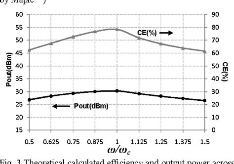 Figure 1 From A Highly Efficient 1 Watt Broadband Class J Sige Power