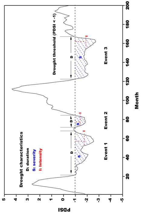 Palmer Drought Severity Index Pdsi Based Drought Characteristics Download Scientific Diagram