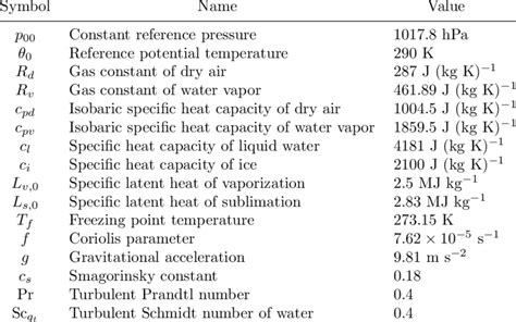 Thermodynamic Constants And Other Parameters Used In This Study Download Scientific Diagram