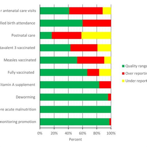 Completeness Timeliness And Accuracy Of Reporting For Selected Download Scientific Diagram