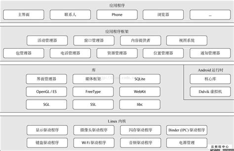 Android的架构与Android应用程序启动流程 吃不了就兜着走 博客园