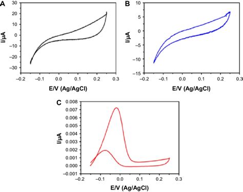 Cv Curves Notes A Bare Au Pcb B Au Pcb Graphene Oxide C
