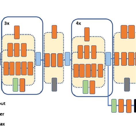 A Schematic Diagram Of The Inception V3 Architecture Inspired By The