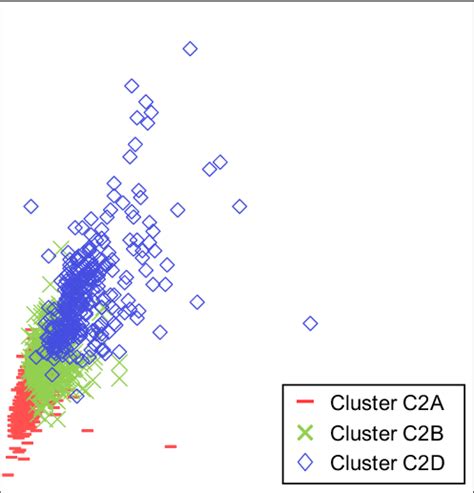 Scatter Plot Of Y Vs Zr Illustrating The Relationship Between Clusters