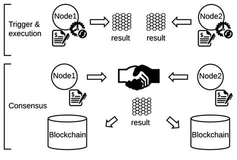 Smart Contract Execution Can Be Triggered By An Event Internally Or