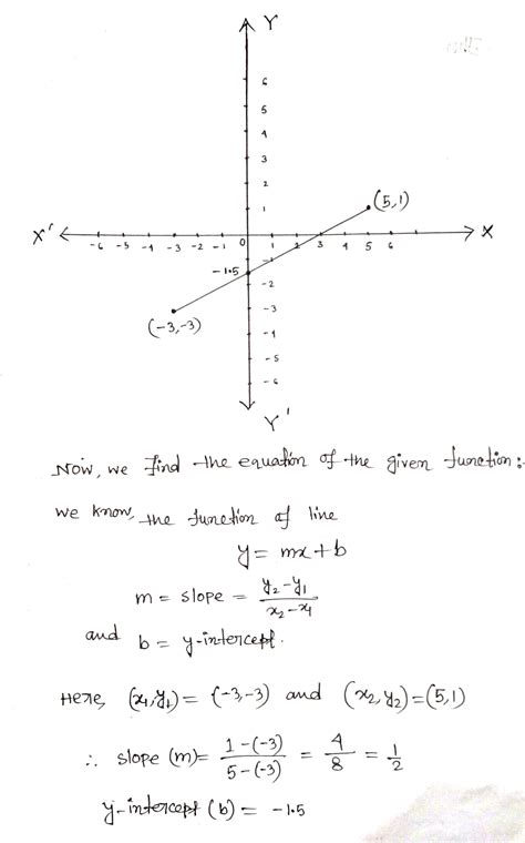 [solved] the graph shown is that of a function f determine a f 11