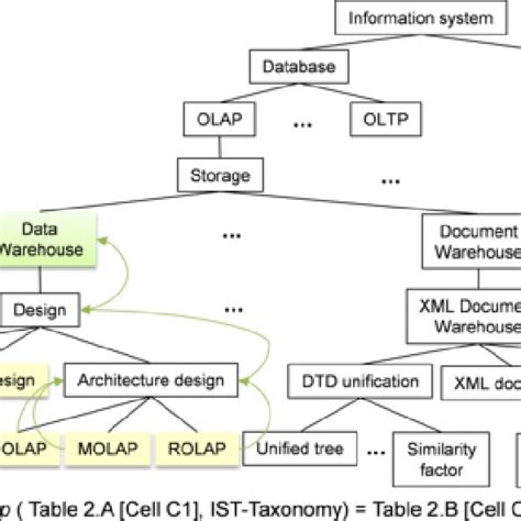 approach for building a document oriented nosql warehouse download