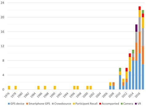 Revealed Preference Bicycle Route Choice Publications For Whole
