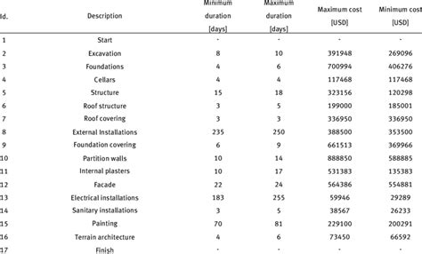 The Example Project Schedule Data Limited Range Download Table