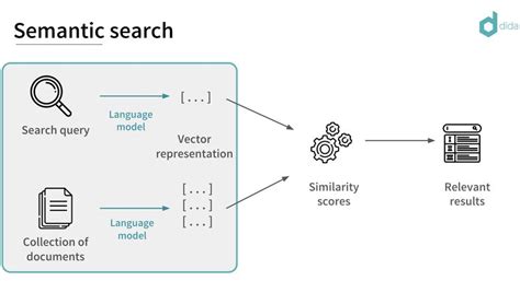 ai langchain semanticsearch machinelearning nlp huggingface aditya singh