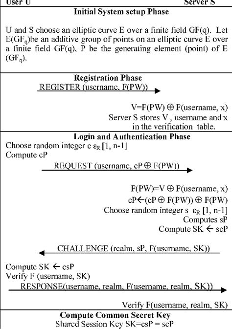 Figure I From Cryptanalysis Of Sip Secure And Efficient Authentication Scheme Semantic Scholar