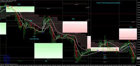 525 Pivots Trend Following Forex System Forex Strategies Forex