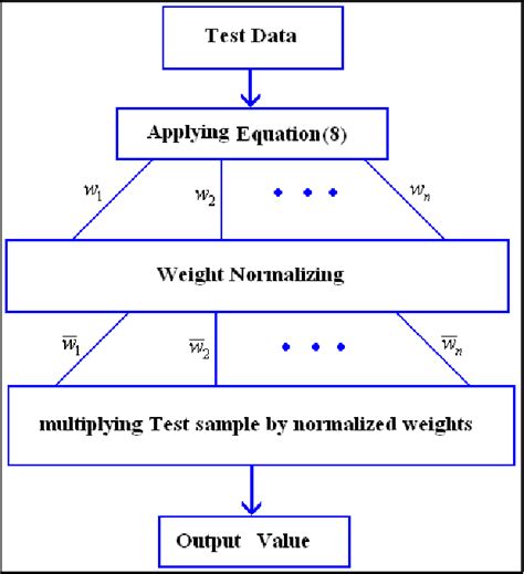 Figure 4 From A New Regressor For Bandwidth Calculation Of A