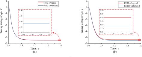 Figure 1 From A Digital Calibration Technique Of Mems Gyroscope For