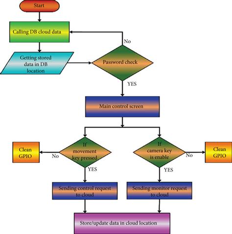 Android Control Application Flowchart Download Scientific Diagram