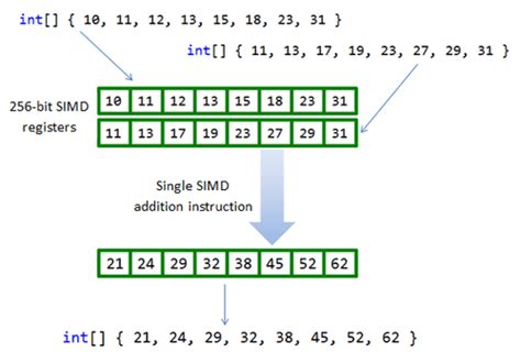 Parallelism On A Single Core SIMD With C