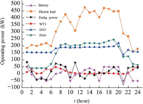 Comparison Of Power Optimization Of The Third Region Download Scientific Diagram