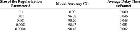 Effects Of Different Regularisation Parameter Sizes On Model