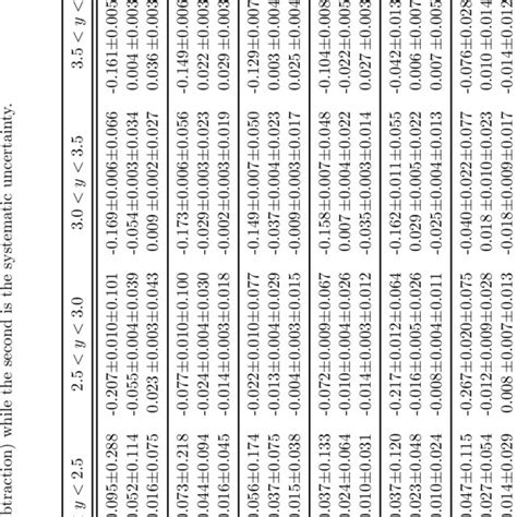 Measured Jψ Polarization Parameters In Bins Of P T And Y In The