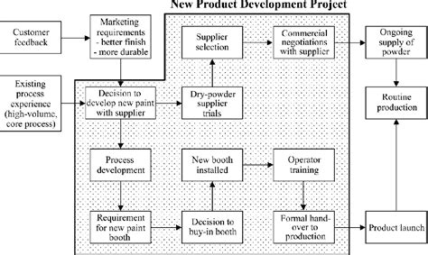 Figure 1 From TECHNOLOGY MANAGEMENT PROCESS FRAMEWORK Semantic Scholar