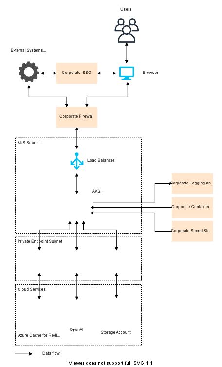 Azure Deployment Guide | DIALX Knowledge Base