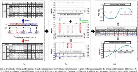 Figure From A Gb S Reference Less Baud Rate Cdr With Integrator Based Stochastic Phase