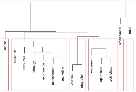 hierarchical cluster analysis of abstracts note euclidean distances