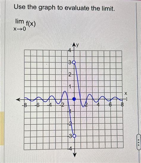 Solved Use The Graph To Evaluate The Limit Limx0f X Chegg Com