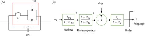 A Circuit Of Tcsc B Block Diagram Of The Thyristor Firing Angle