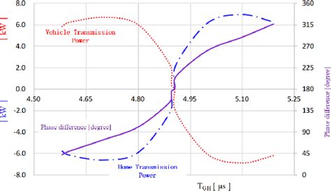 Figure 1 From A Dual Active Single Ended Wireless V2h System With Self Synchronized Phase