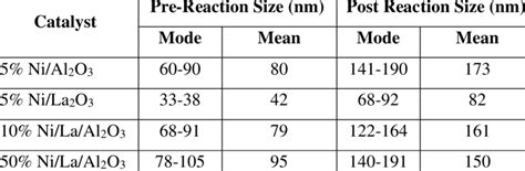 Catalyst Particle Size Distribution Psd Before And After Drm Reaction