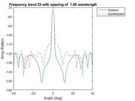 Array Synthesis For Lidar Systems Matlab And Simulink