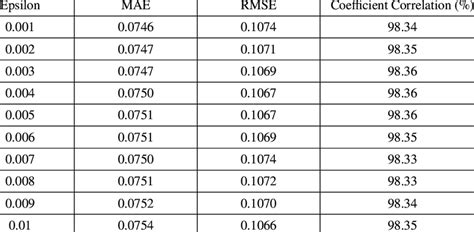 Effect Of The Parameter Epsilon In Svm Model Performance Download Scientific Diagram