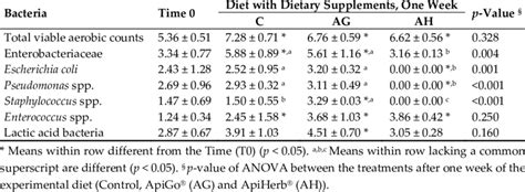 Bacterial Counts Log Cfu Per Samples Log Cfu Per Samples ± S D Download Scientific Diagram