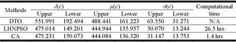 Table 2 From Robust Topology Optimization Of Structures Under Uncertain