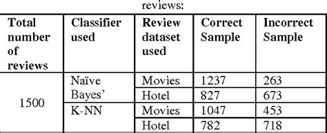 Table 3 From Sentiment Analysis Of Review Datasets Using Naive Bayes