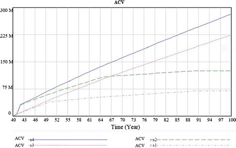 The Annual Cumulative Value ACV Changes Through Implementation Of The Download Scientific