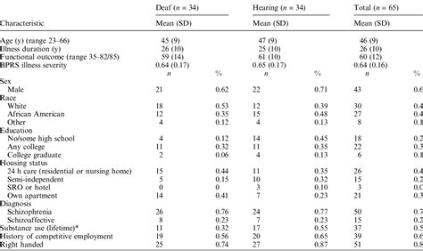 Table 1 From Visual Context Processing Deficits In Schizophrenia Effects Of Deafness And