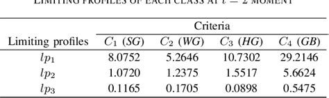 Table Vii From A Dynamic Multi Criteria Sorting Method For Modern