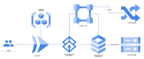 cloud run accessing cloud sql with serverless vpc connector — evonence