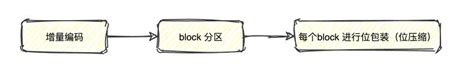 java Elasticsearch 如何做到快速检索 倒排索引的秘密 Ric Studio 进击的程序员笔记 SegmentFault 思否