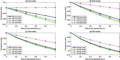 Variation Of Frequency Parameter With Boundary Condition Download Scientific Diagram
