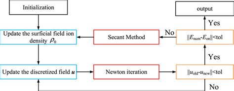 Flow Diagram Of The Iteration Algorithm Download Scientific Diagram