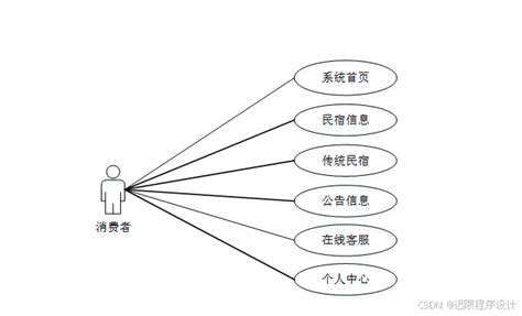计算机毕业设计springboot民宿信息展示与管理及可视化平台系统 基于spring boot的民宿信息管理与可视化展示系统 spring