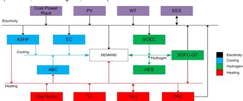 Figure 1 From Optimisation Of Renewable Based Multi Energy System With