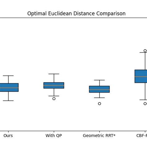 the figure shows the comparison with respect to the optimal distance
