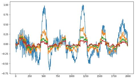 Time Frequency Inverse Of Wavelet Transform Modulus Gives Poor